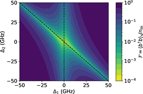 Figure 2 From Multiparameter Optimization For Ground State Cooling Of A
