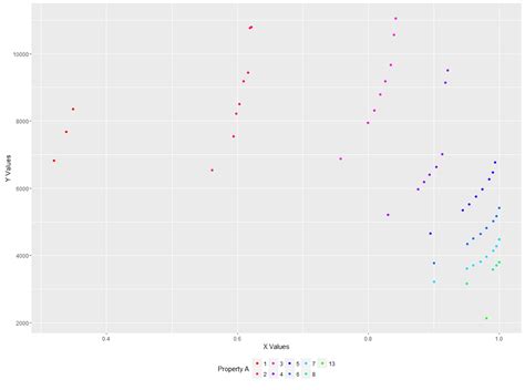 R Ggplot With Points And Lines With Different Legends Stack Overflow