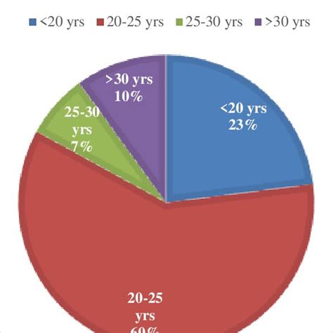 Age And Sex Wise Distribution Of Infants Download Scientific Diagram
