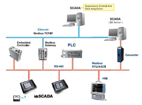 plc scada wiring diagram wiring digital and schematic