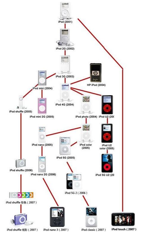 从2001到2008 历代苹果iPod 时尚 凤凰网