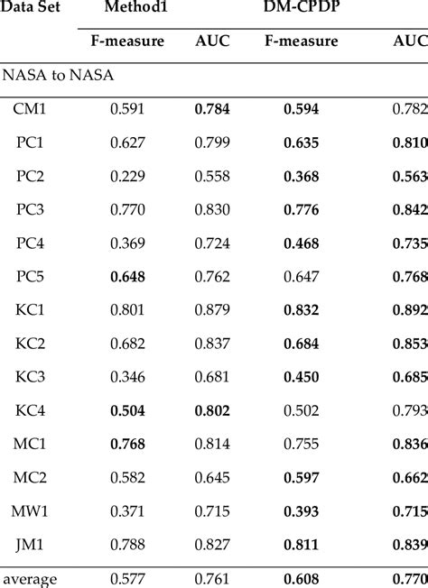 Different Data Set Selection Method Download Table