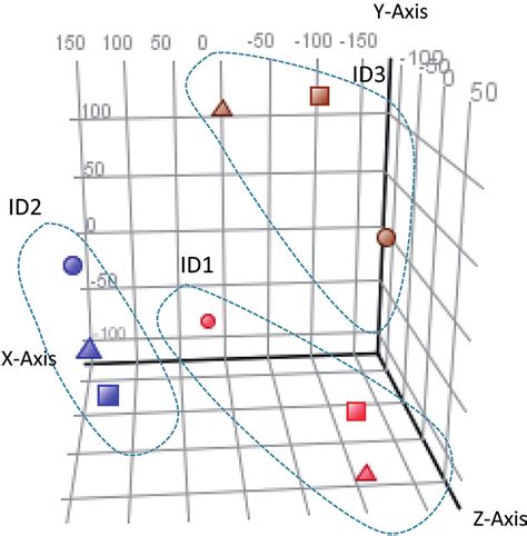 The Similarity Of Microarray Results Following Principal Component Download Scientific Diagram