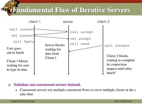 Ppt Computer System Chapter 12 Concurrent Programming Powerpoint Presentation Id1473420