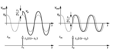 30 Effect Of Impulse Injection At Peak And At Zero Crossings Of