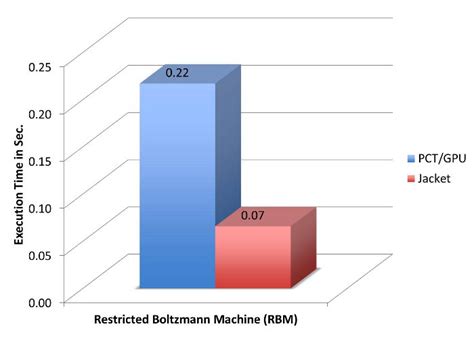 Stanford Gpu Benchmarks Jacket Vs Pctgpu Arrayfire