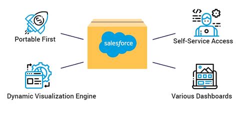 Salesforce Wave Analytics Cloud And Business Intelligence