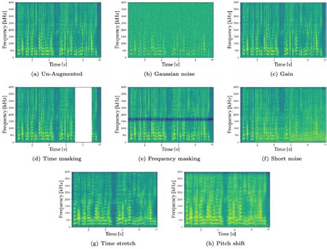 Spectral Representation Of The Seven Source Preserving Augmentations