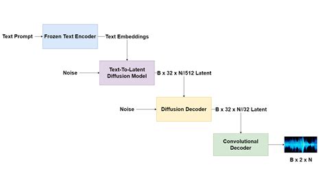 Text To Audio Models Make Music From Scratch Asa183