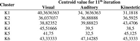 centorid centroid value for 11 th iteration download scientific diagram