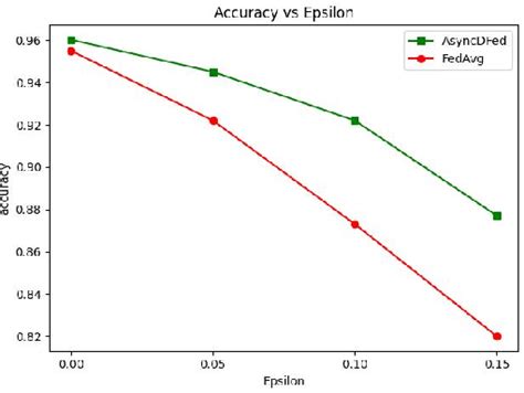 Figure 1 From An Asynchronous Federated Learning Method For Industrial Internet Of Things Based