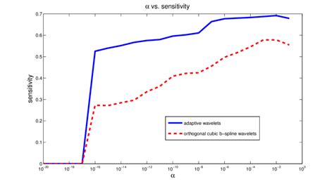 9 The Roc Curves With Standard Tensor Product Orthogonal Cubic