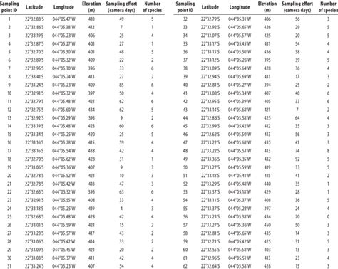 Geographic Coordinates WGS Datum Elevations Sampling Effort And Download Scientific