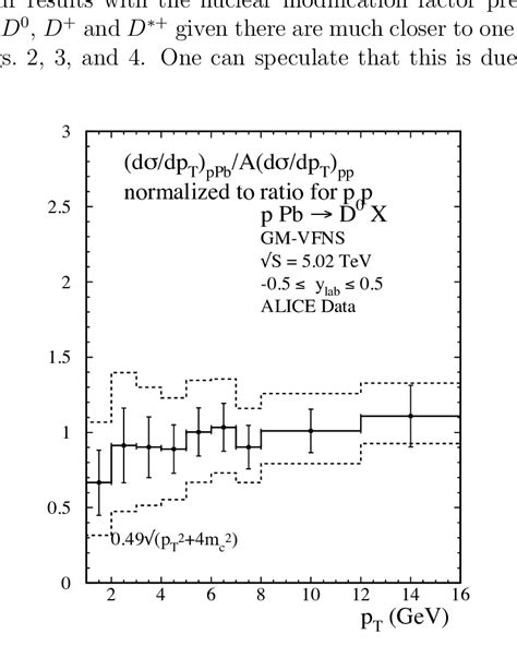 The Ratio Of Alice Data For D 0 Production In P Pb Collisions At √ S Download Scientific