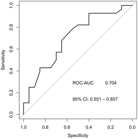 receiver operating characteristic curve of a logistic regression model