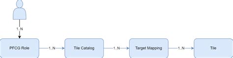Find Pfcg Role My Experiments With Abap