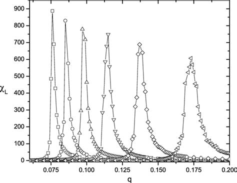 Magnetization M L For L 200 As A Function Of The Noise Parameter Q