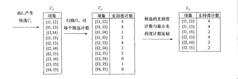关联规则挖掘 频繁模式挖掘 Csdn博客