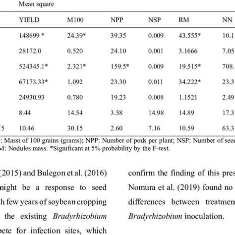 Summary Of The Analysis Of Variance Of Four Agronomic Characteristics