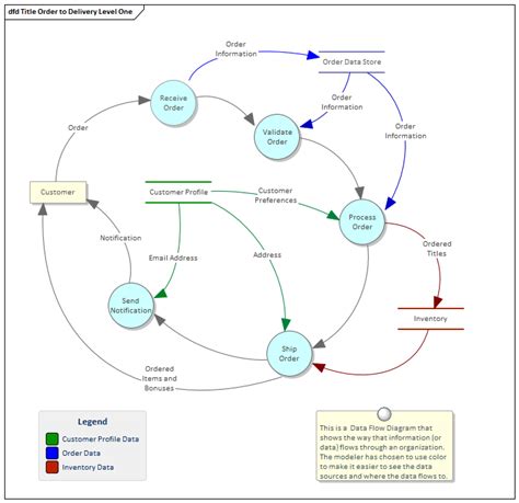 Data Flow Diagrams Enterprise Architect User Guide