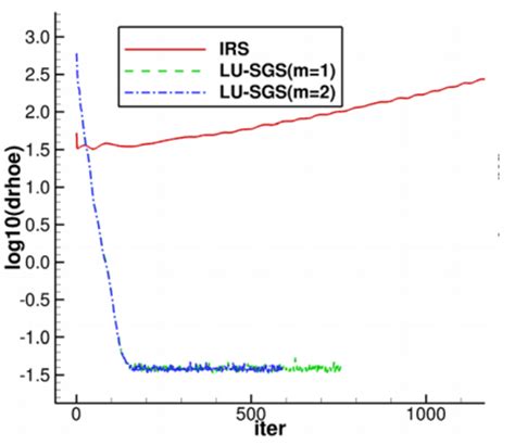 Comparison Of The Energy Equation Residual Convergence Between The Download Scientific Diagram