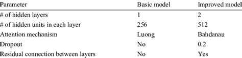 Differences Between The Basic Seq2seq Model And The Improved One