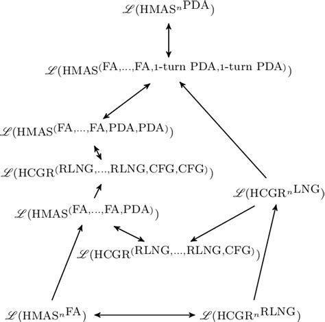 Figure 1 From Formal Systems Based Upon Automata And Grammars Semantic Scholar