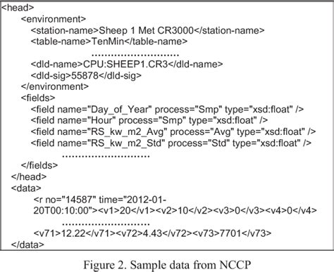 Figure 1 From Performance Testing Of Web Based Data Visualization