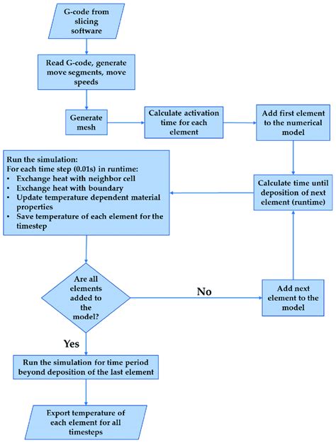 Flowchart Of The Numerical Model Used In This Study Download Scientific Diagram
