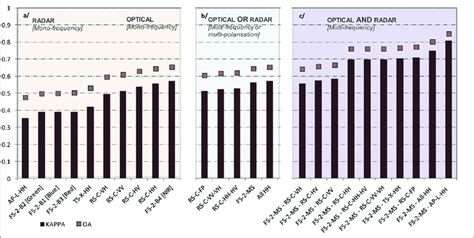 Overall Performances Of Classifications Kappa Histograms And Oa