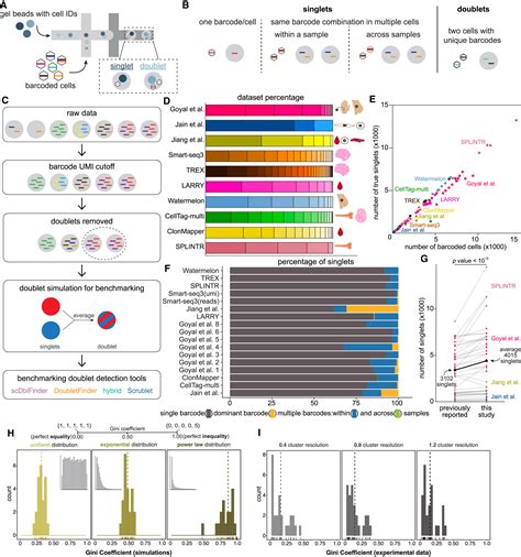 Synthetic Dna Barcodes Identify Singlets In Scrna Seq Datasets And