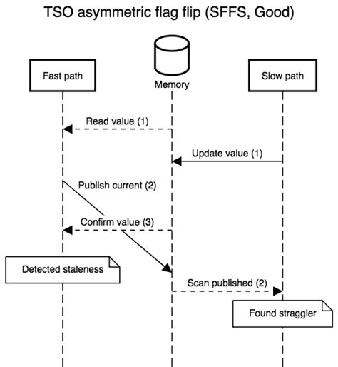 preemption is gc for memory reordering paul khuong some lisp