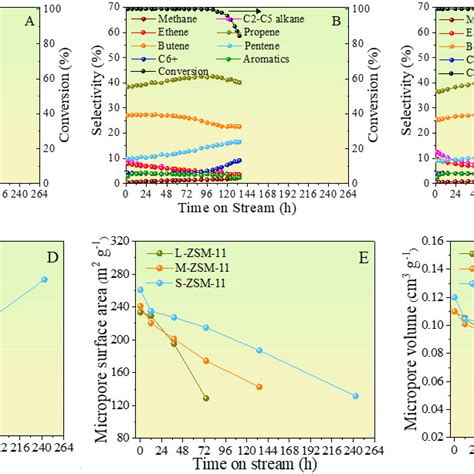 Methanol Conversion And Product Selectivity With The Time On Stream For Download Scientific