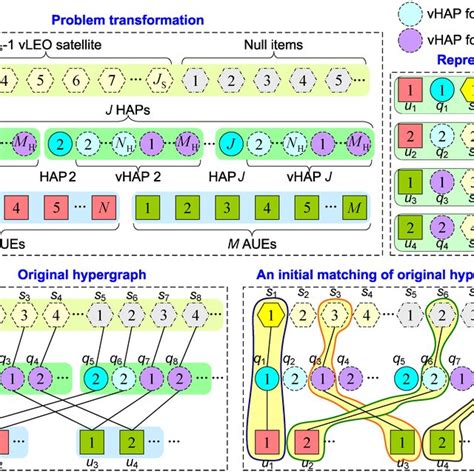 illustration of problem transformation hypergraph construction and download scientific