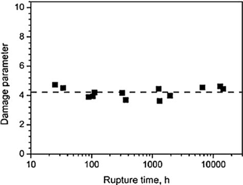 Rupture Time Vs Minimum Creep Rate Plot Showing The Validity Of