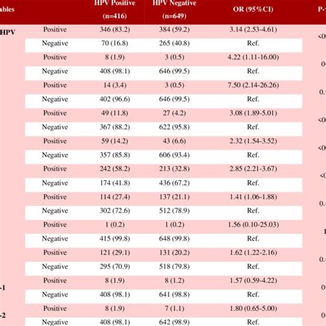 The Association Between Hpv And Non Hpv Stis Download Scientific Diagram