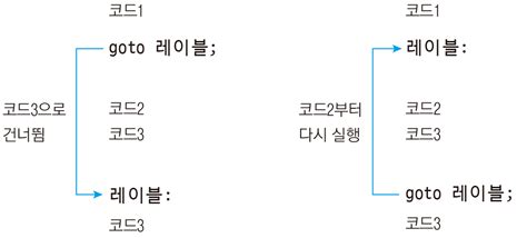 c 언어 코딩 도장 32 0 goto로 프로그램의 흐름을 원하는 대로 바꾸기