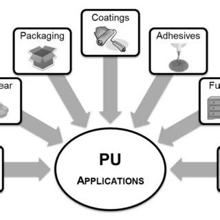 Chemical Structure Of The Urethane Group Download Scientific Diagram