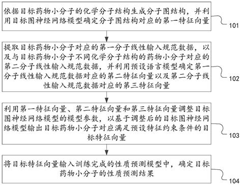 Drug Small Molecule Property Prediction Method Device And Equipment Based On Self Supervised