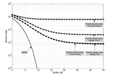 Bit Error Rate Curves For Periodic And Random Impulsive Noise The Download Scientific Diagram