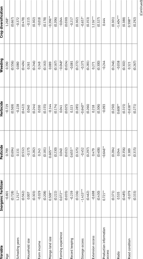 Coefficient Estimates Of Multivariate Probit Model Determinants Of CSA