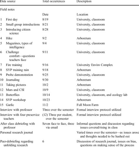 Artifacts Used In Data Analysis Download Table