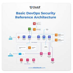 DevOps Architecture A Guide To Enhance Your Workflow
