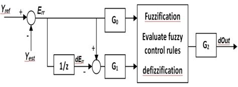 General Structure Of The Fuzzy Pi Controller Download Scientific Diagram
