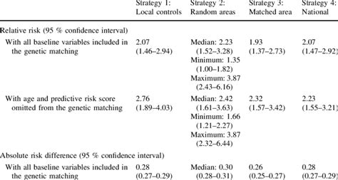 Estimated Treatment Effects Download Table