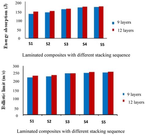 Influence Of Layering Sequence On Ballistic Limit And Energy Absorption
