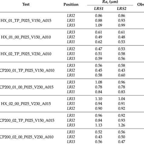 Values Of The Arithmetic Mean Deviation Roughness Ra µm Obtained