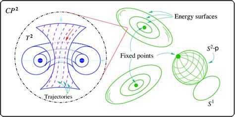 4 Energy Surface Representations For A Nondegenerate Three State