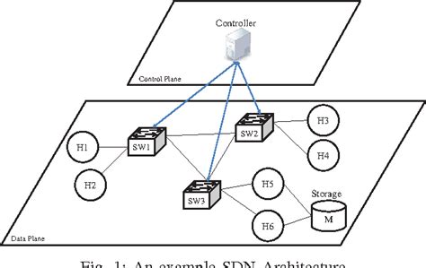 Figure 1 From Availability Modeling And Analysis For Software Defined