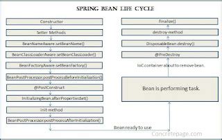 Spring Boot 3 Spring Bean Life Cycle PostConstruct And